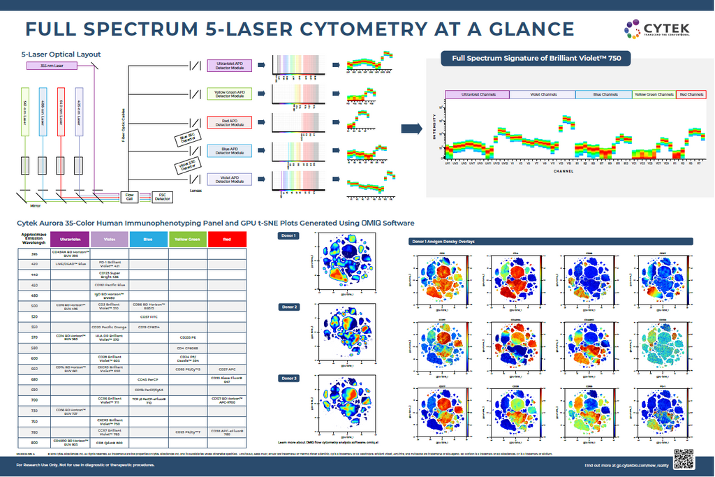 5L Full Spectrum Cytometry Poster - Download Your PDF Now | Cytek Biosciences