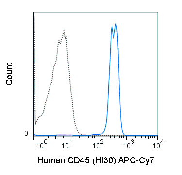 APC-Cyanine7 Anti-Human CD45 (HI30) | Cytek Biosciences