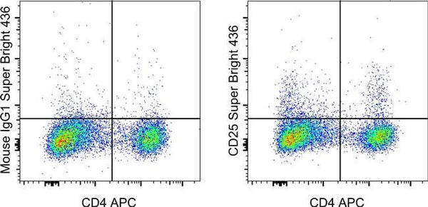 CD25 Monoclonal Antibody (P4A10), Super Bright™ 436, eBioscience™ | Cytek Biosciences