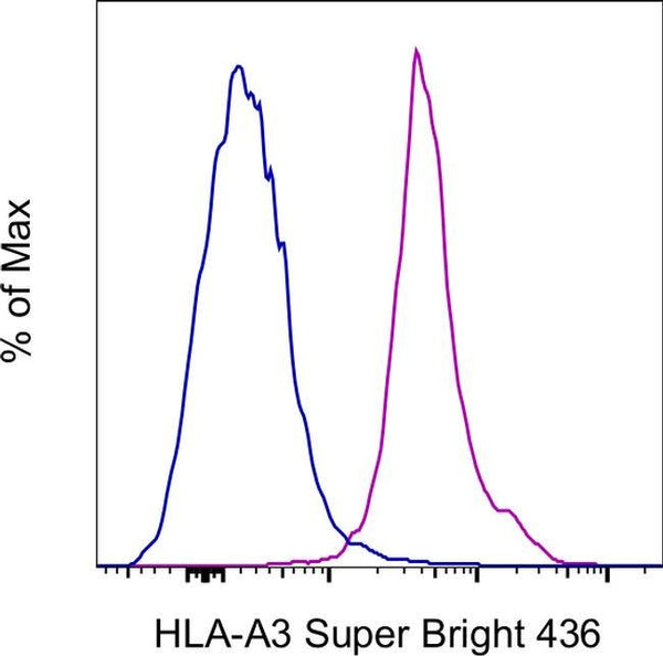HLA-A3 Monoclonal Antibody (GAP.A3), Super Bright™ 436, eBioscience™ | Cytek Biosciences