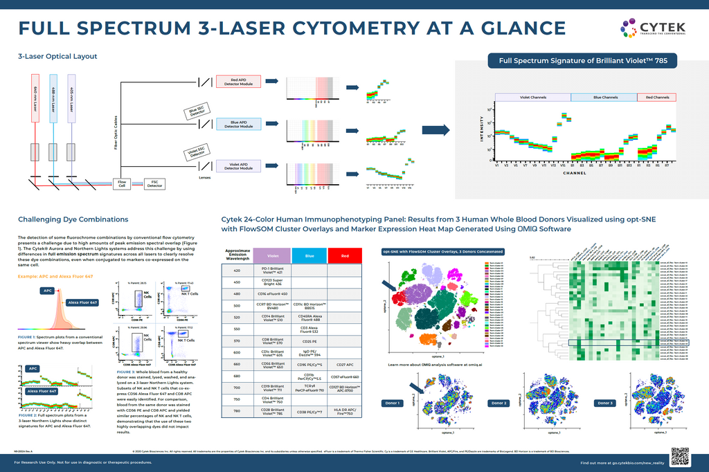 3L Full Spectrum Cytometry Poster - Download Your PDF Now | Cytek ...