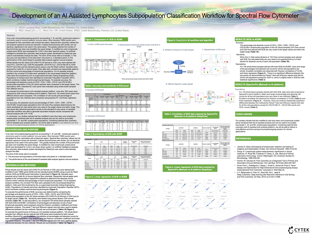 Development of an AI Assisted Lymphocytes Subpopulation Classification ...