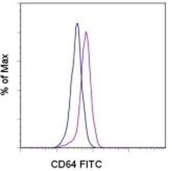 CD64 Monoclonal Antibody (10.1), FITC, eBioscience | Cytek Biosciences