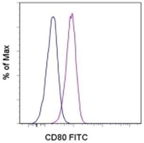 CD80 (B7-1) Monoclonal Antibody (2D10.4), FITC, eBioscience | Cytek ...
