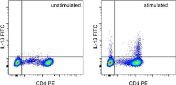 IL-13 Monoclonal Antibody (85BRD), FITC, eBioscience | Cytek Biosciences