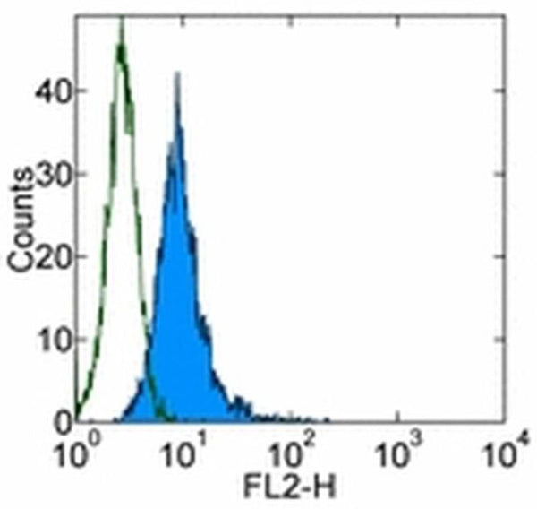 Integrin beta 5 Monoclonal Antibody (KN52), PE, eBioscience | Cytek ...