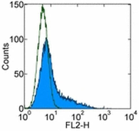 CD207 (Langerin) Monoclonal Antibody (eBioL31), PE, eBioscience | Cytek ...