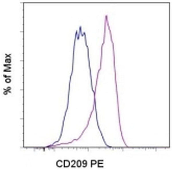 CD209 (DC-SIGN) Monoclonal Antibody (eB-h209), PE, eBioscience | Cytek ...