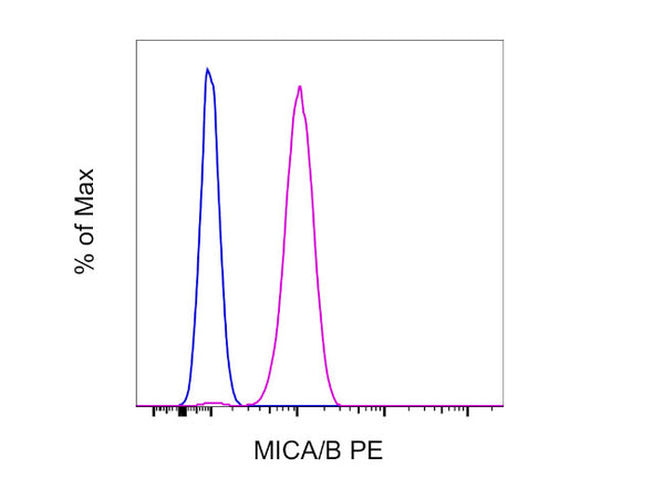 MICA/B Monoclonal Antibody (6D4), PE, eBioscience | Cytek Biosciences