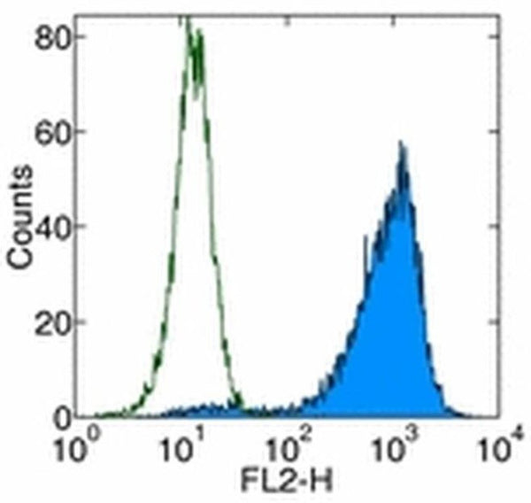 CD262 (DR5) Monoclonal Antibody (DJR2-4 (7-8)), PE, eBioscience | Cytek ...