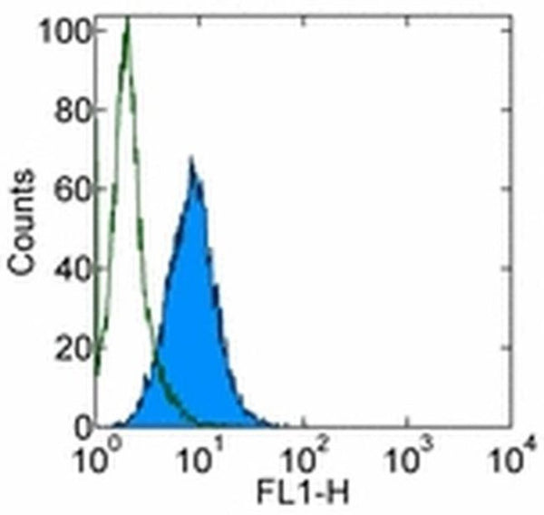 Integrin beta 5 Monoclonal Antibody (KN52), eBioscience | Cytek Biosciences