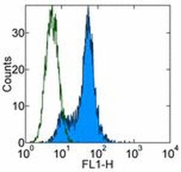 JAML Monoclonal Antibody (eBio4E10 (4E10)), eBioscience | Cytek Biosciences