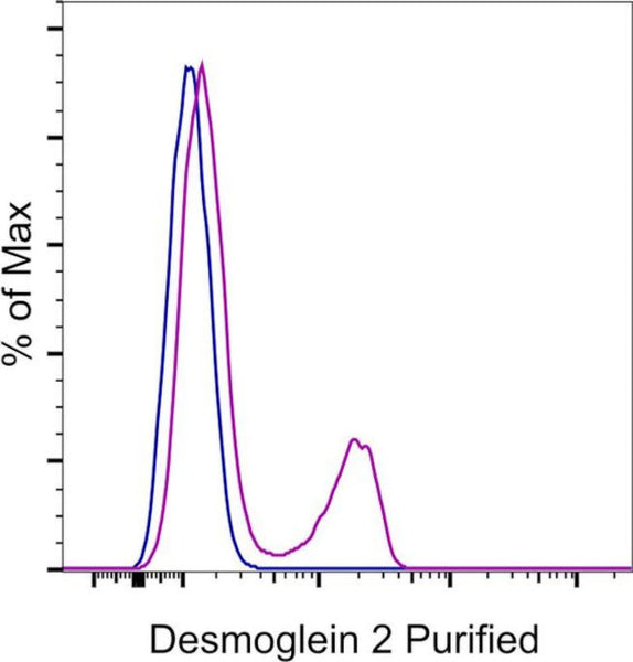 Desmoglein 2 Monoclonal Antibody (CSTEM28), eBioscience | Cytek Biosciences