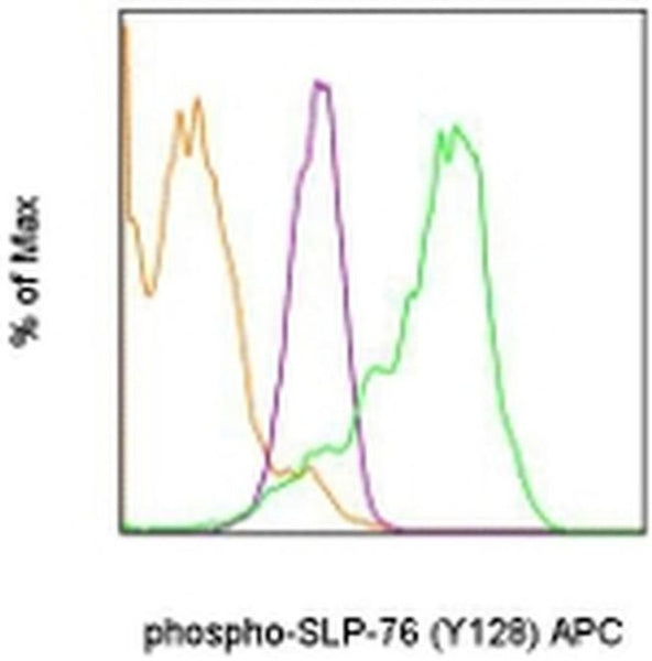 Phospho-SLP-76 (Tyr128) Monoclonal Antibody (HNDZ55), APC, eBioscience ...