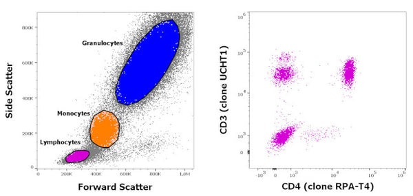 CD3/CD4 Antibody Cocktail, FITC, PE, eBioscience | Cytek Biosciences