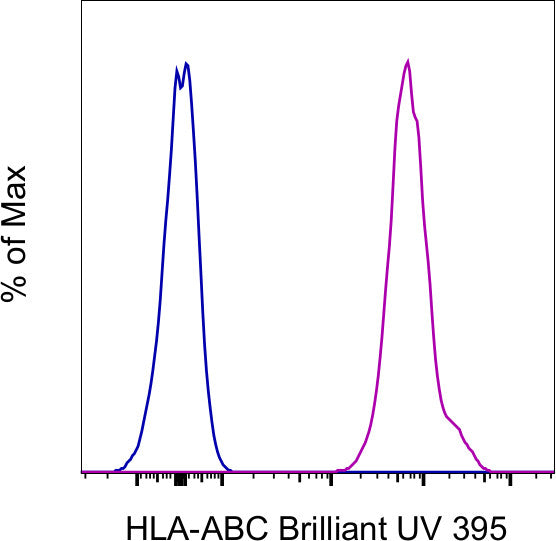 HLA-ABC Monoclonal Antibody (W6/32), Brilliant Ultra Violet 395, eBios ...