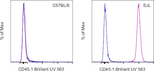 CD45.1 Monoclonal Antibody (A20), Brilliant Ultra Violet™ 563 | Cytek ...