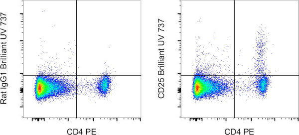 CD25 Monoclonal Antibody (PC61.5), Brilliant Ultra Violet™ 737 | Cytek ...