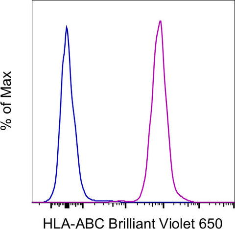 HLA-ABC Monoclonal Antibody (W6/32), Brilliant Violet 650, eBioscience ...