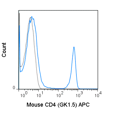 APC Anti-Mouse CD4 (GK1.5) | Cytek Biosciences