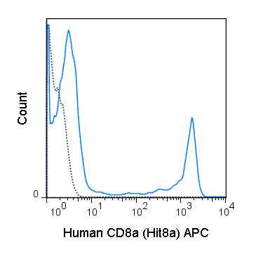 APC Anti-Human CD8a (Hit8a) | Cytek Biosciences