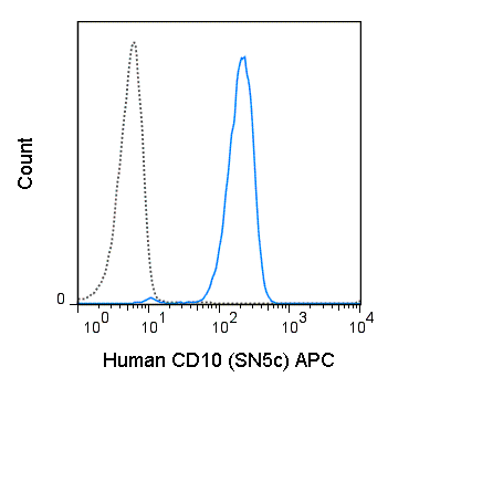 APC Anti-Human CD10 (SN5c) | Cytek Biosciences