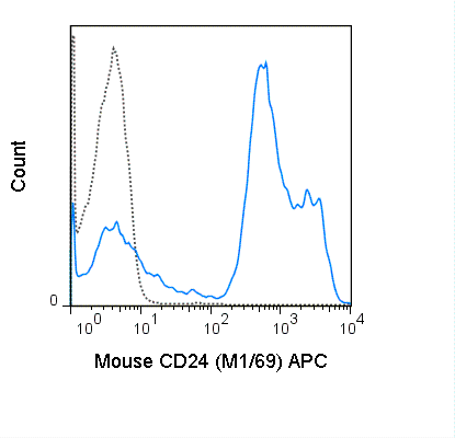 APC Anti-Mouse CD24 (M1/69) | Cytek Biosciences
