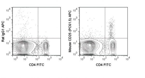 APC Anti-Mouse CD25 (PC61.5) | Cytek Biosciences