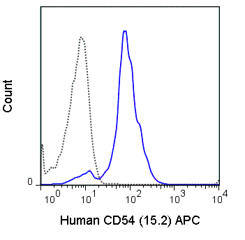 APC Anti-Human CD54 (ICAM-1) (15.2) | Cytek Biosciences
