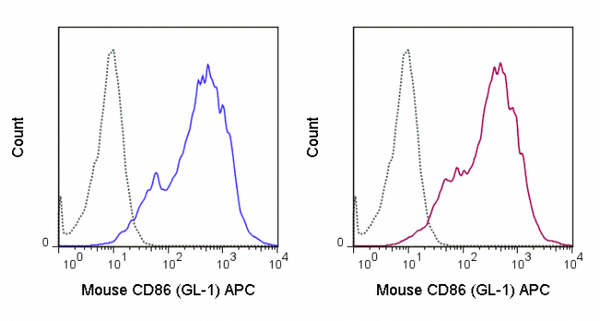 APC Anti-Mouse CD86 (B7-2) (GL-1) | Cytek Biosciences