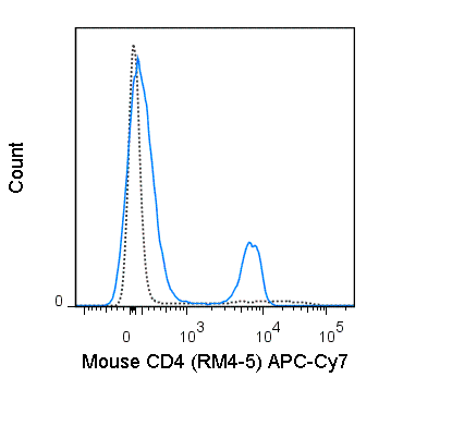 APC-Cyanine7 Anti-Mouse CD4 (RM4-5) | Cytek Biosciences