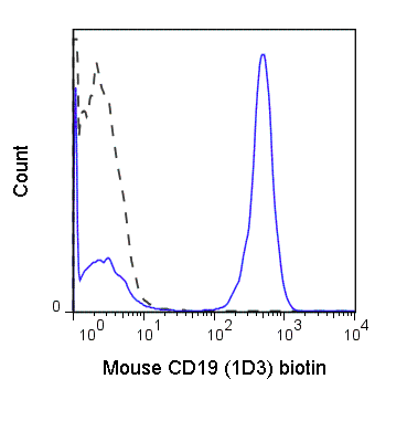 Biotin Anti-Mouse CD19 (1D3) | Cytek Biosciences
