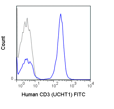FITC Anti-Human CD3 (UCHT1) | Cytek Biosciences