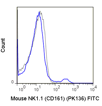 FITC Anti-Mouse NK1.1 (CD161) (PK136) | Cytek Biosciences