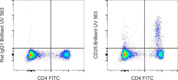 CD25 Monoclonal Antibody (PC61.5), Brilliant Ultra Violet™ 563, eBiosc ...