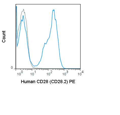 PE Anti-Human CD28 (CD28.2) | Cytek Biosciences