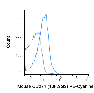 PE-Cyanine7 Anti-Mouse CD274 (PD-L1, B7-H1) (10F.9G2) | Cytek Biosciences