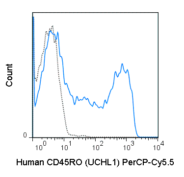 PerCP-Cyanine5.5 Anti-Human CD45RO (UCHL1) | Cytek Biosciences