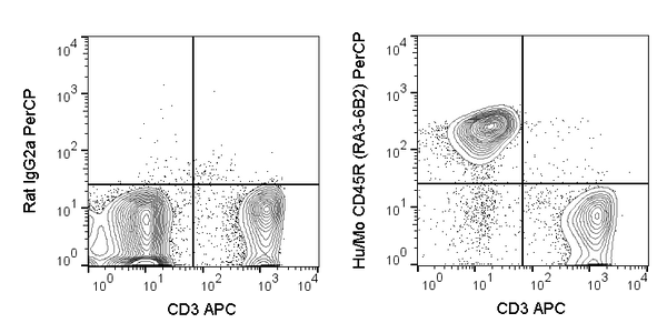 PerCP Anti-Human/Mouse CD45R (B220) (RA3-6B2) | Cytek Biosciences