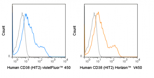 violetFluor™ 450 Anti-Human CD38 (HIT2) | Cytek Biosciences