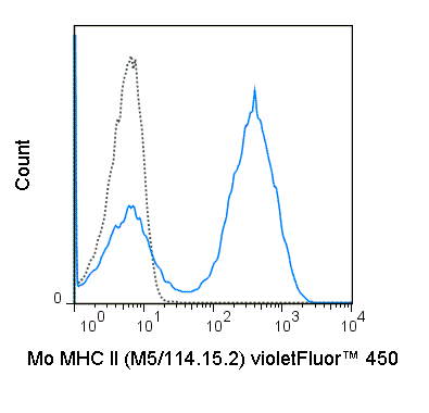 violetFluor™ 450 Anti-Mouse MHC Class II (I-A/I-E) (M5/114.15.2 ...