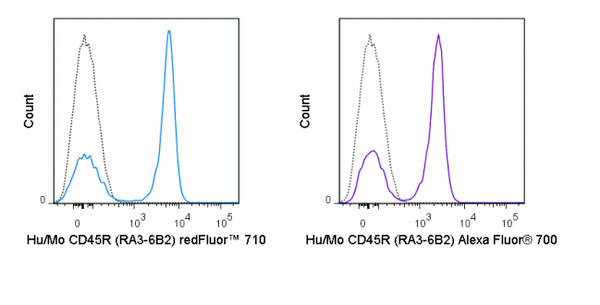 redFluor™ 710 Anti-Human/Mouse CD45R (B220) (RA3-6B2) | Cytek Biosciences