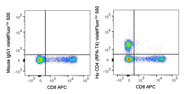 violetFluor™ 500 Anti-Human CD4 (RPA-T4) | Cytek Biosciences
