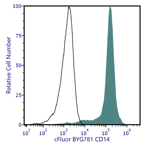 cFluor® BYG781 Anti-Human CD14 (MEM-15) | Cytek Biosciences