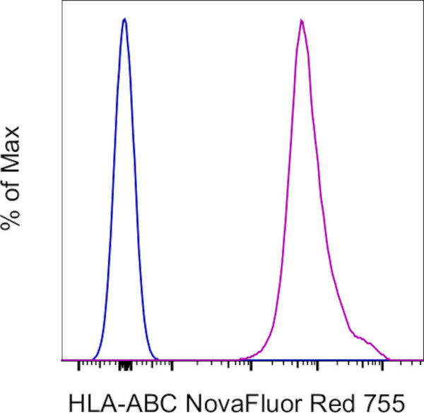 HLA-ABC Monoclonal Antibody (W6/32), NovaFluor™ Red 755 | Cytek Biosciences