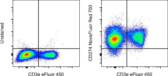 CD274 (PD-L1, B7-H1) Monoclonal Antibody (MIH5), NovaFluor™ Red 700 | Cytek Biosciences