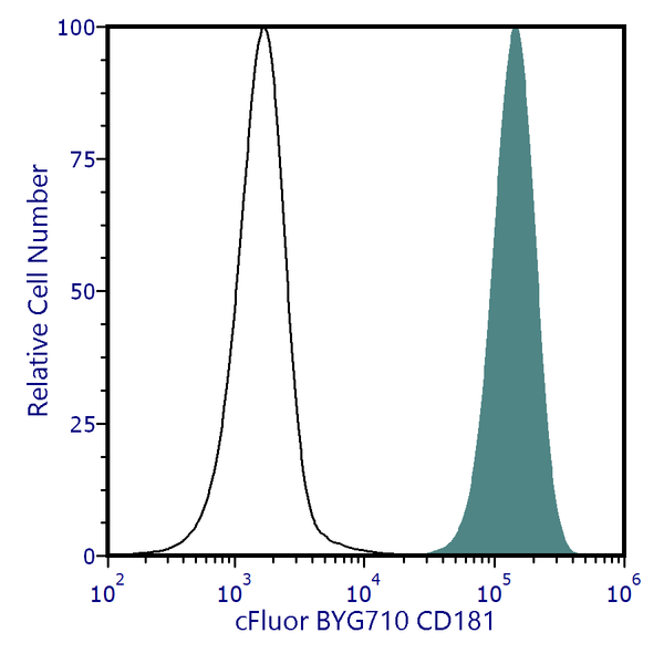 cFluor® BYG710 Anti-Human CD181 (CXCR1) (8F1-1-4) | Cytek Biosciences