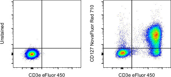 CD127 Monoclonal Antibody (eBioRDR5), NovaFluor™ Red 710 | Cytek ...