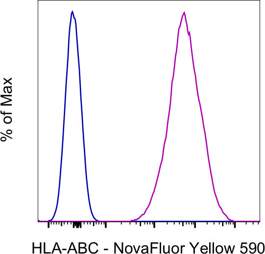 HLA-ABC Monoclonal Antibody (W6/32), NovaFluor™ Yellow 590 | Cytek ...