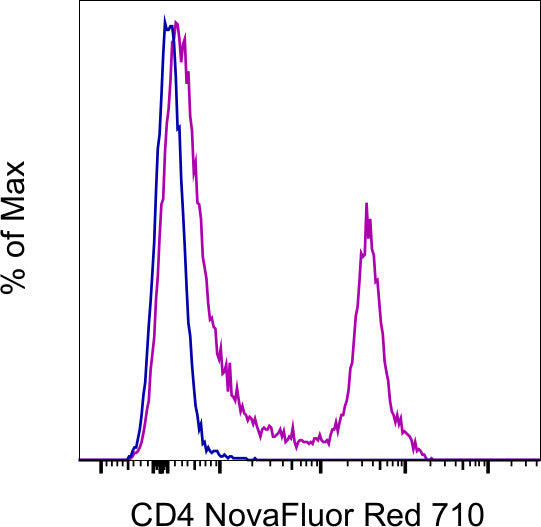 CD4 Monoclonal Antibody (GK1.5), NovaFluor™ Red 710 | Cytek Biosciences